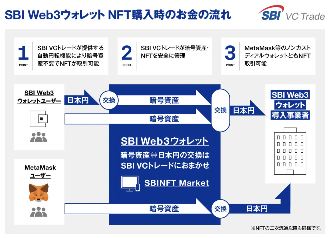 SBI Web3ウォレットの作成方法と使い方とは【NFT】 - たこのりblog-コツコツcrypto